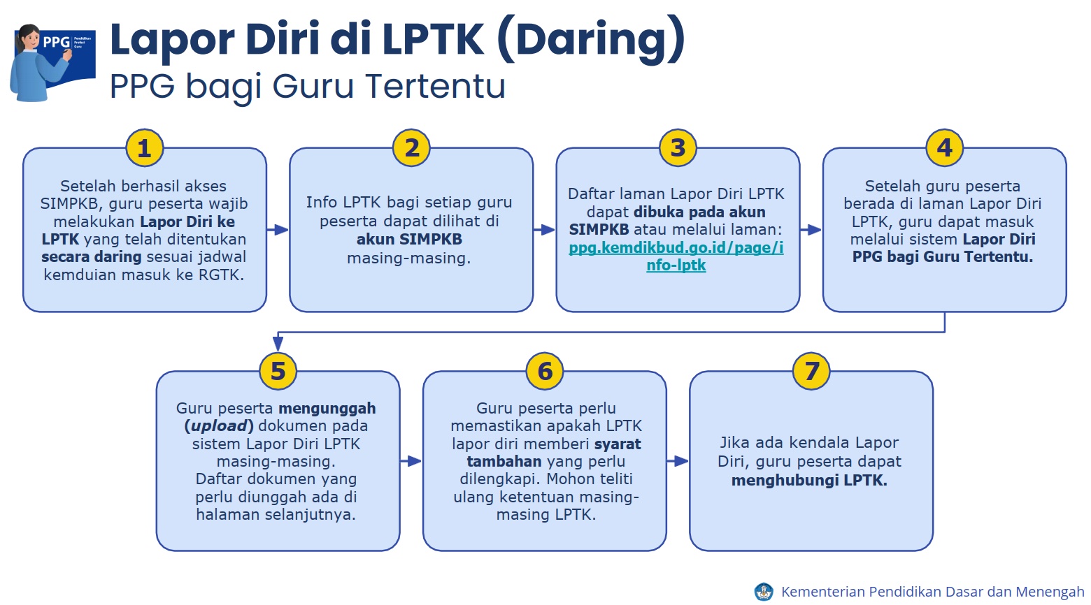 Lapor Diri PPG Bagi Guru Tertentu Tahap 2 Tahun 2025 – Pendidikan Profesi Guru